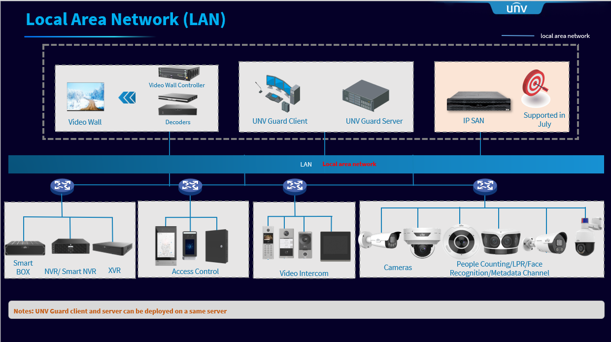 What is UNV Guard? ∙ Doris CCTV